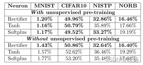 经典DL论文研读(part2)--Deep Sparse Rectifier Neural Networks-CSDN博客