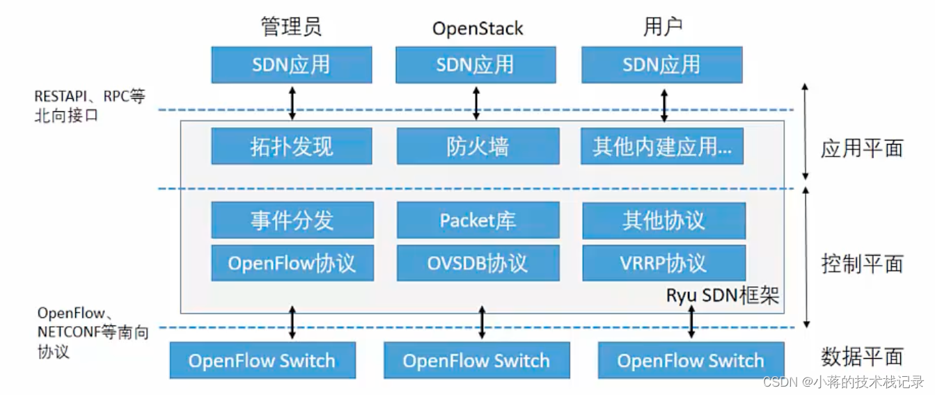 1.1 Ryu 的安装部署_ryu.git是什么意思-CSDN博客
