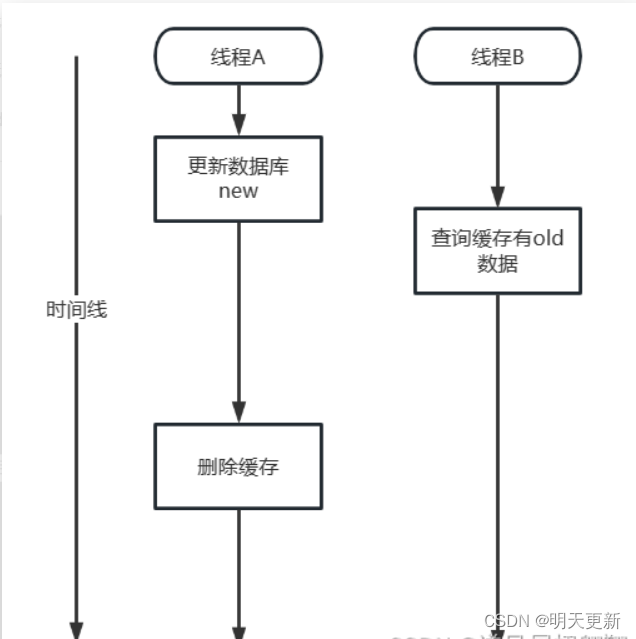 Redis 和 Mysql 数据库数据如何保持一致性？？？？redis和mysql保证数据一致性延时双删 Csdn博客