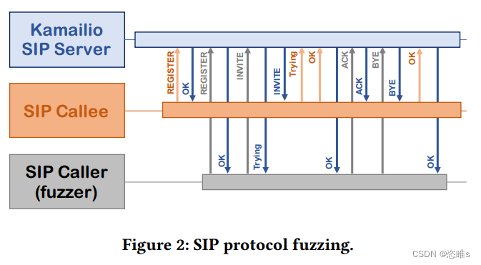 阅读笔记——《ProFuzzBench: A Benchmark for Stateful Protocol Fuzzing》-CSDN博客