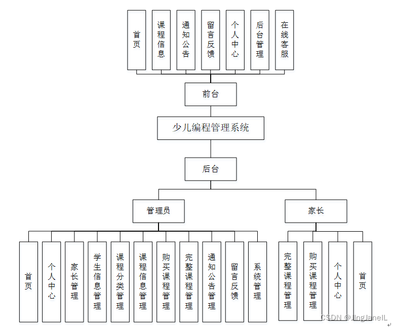 少儿编程基于java＋vue的少儿编程管理系统的设计与实现源码数据库文档少儿编程培训管理系统源码 Csdn博客 