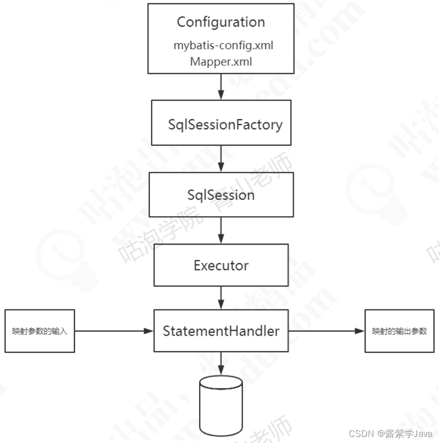 Mybatis入门详解：全局配置、SqlSessionFactory与SqlSession的关系-CSDN博客