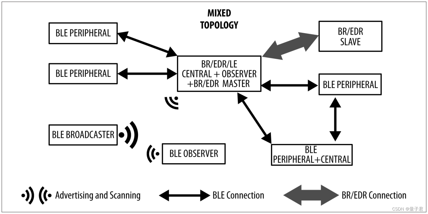【BLE进阶日记】①BLE介绍_自行车速度和踏频标准共有服务ble-CSDN博客
