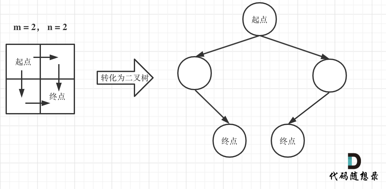 【LeetCode题目详解】第九章 动态规划part02 62.不同路径 63. 不同路径 II day39补_力扣62题答案c++-CSDN博客