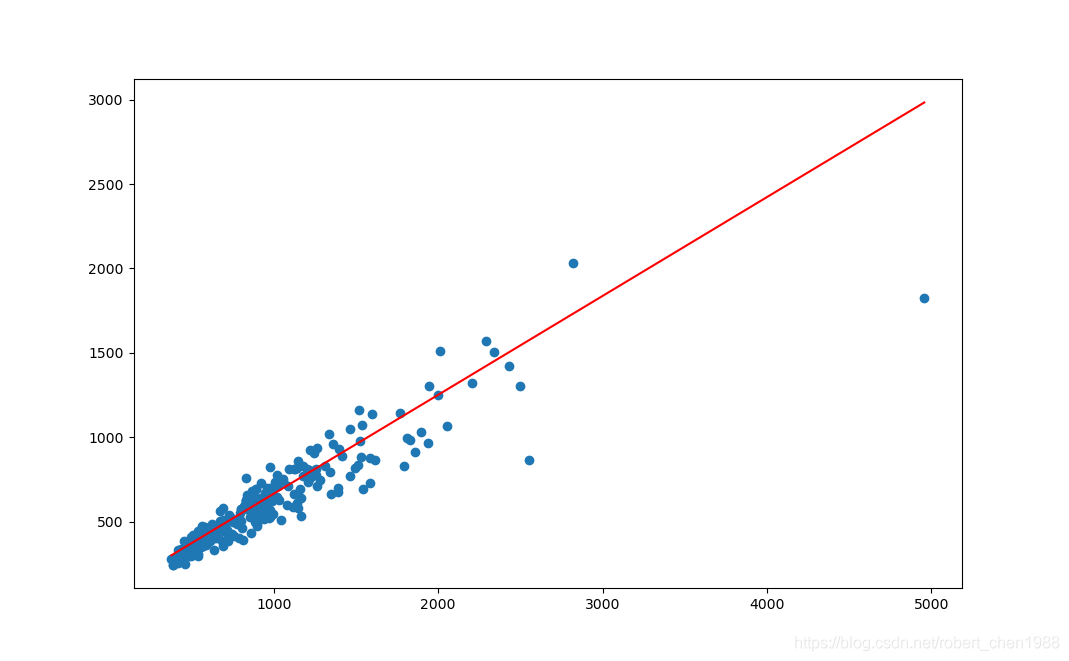 分位数回归 Quantile Regression，python 代码_分位数回归代码-CSDN博客