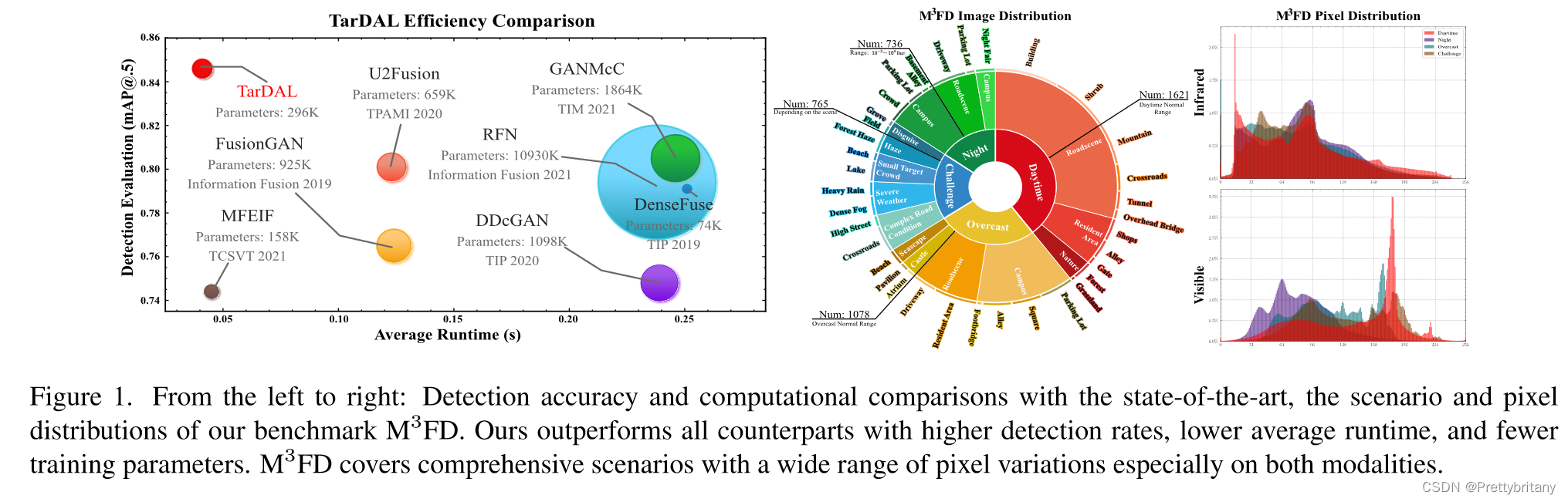 【论文阅读】TarDAL:Target-aware Dual Adversarial Learning and a Multi ...