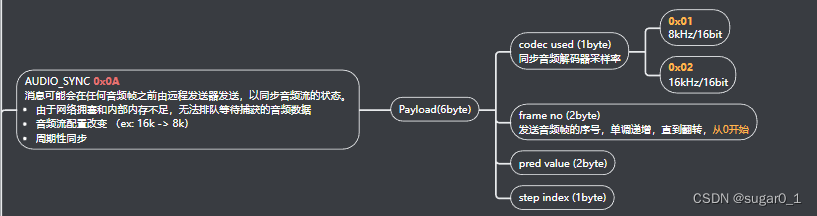 Google Voice over BLE spec(谷歌语音BLE)-CSDN博客