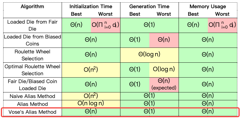 O(1) 时间复杂度的抽奖算法 - The Alias Method-CSDN博客