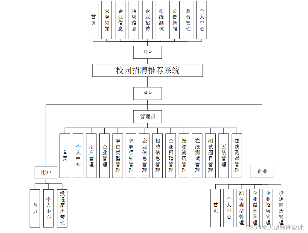 Springboot/java/node/python/php校园招聘推荐系统【2024年毕设】-CSDN博客