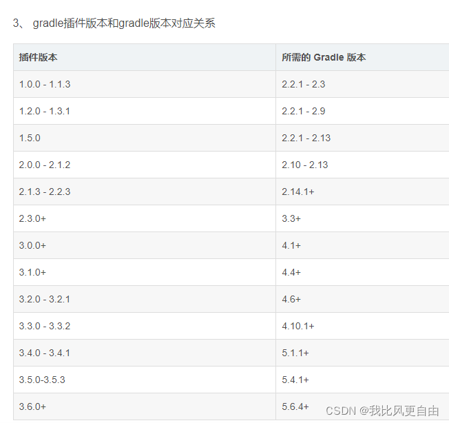 Minimum supported Gradle version is 6.1.1. Current version is 5.6.4-CSDN博客