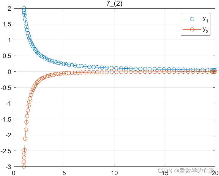 【实验】实验五 MATLAB高等数学运算20211125_高等数学实验第五章csdn-CSDN博客