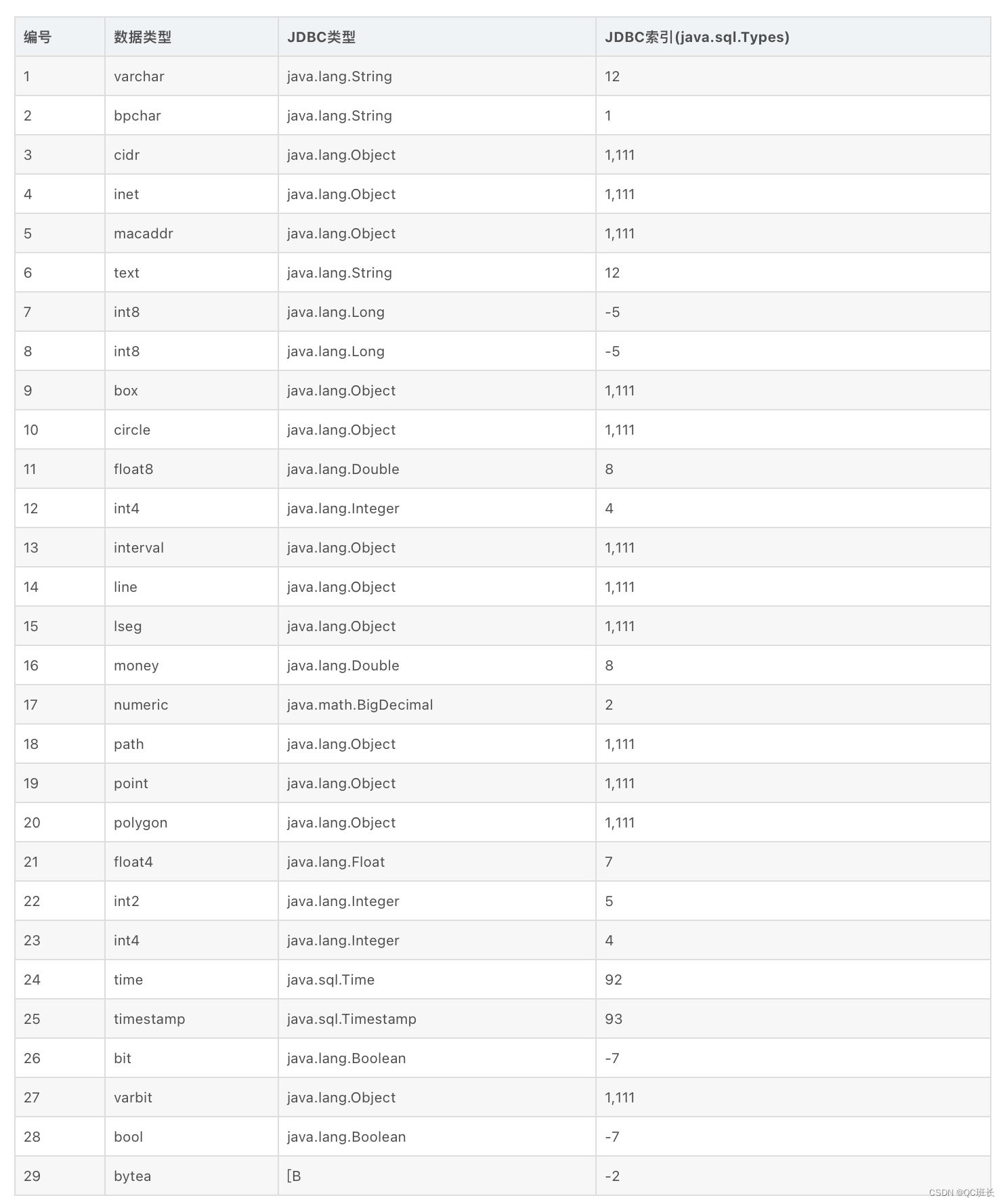 数据库mysql、sqlserver、oracle、postgresql各数据类型与java类型对应表，方便查看kepserver数据类型