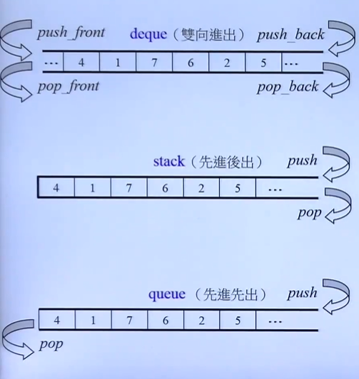 C++学习笔记 深度探索deque、queue、stack_c++deque 控制中心用的什么结构体-CSDN博客