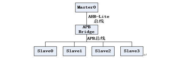Ahb Apblite总线协议及verilog实现verilog实现apb转axi Lite的bridge Csdn博客