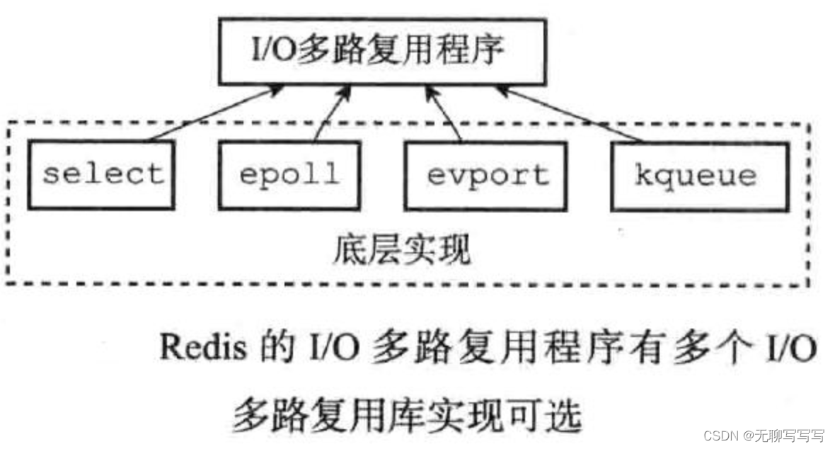什么是Redis的多路复用？_redis的io多路复用是什么-CSDN博客
