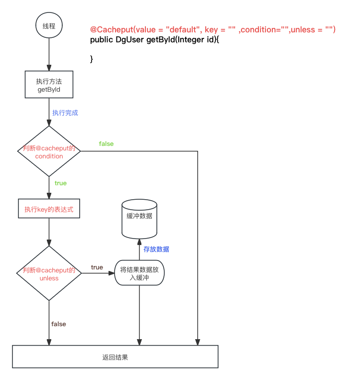 spring的redis注解@Cacheable @Cacheput @CacheEvict的condition、unless_cacheevict condition-CSDN博客