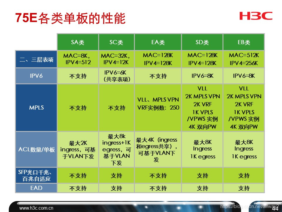H3C 7500E系列交换机最高型号支持128K IPv4路由表，普通型号支持12K IPv4路由表_h3c 7500参数 配置上网-CSDN博客