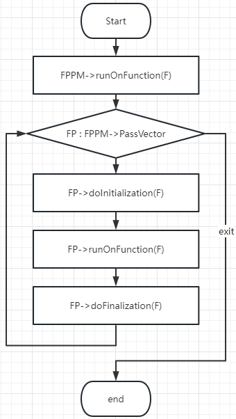 编译入门那些事儿（1）：LLVM中的Pass和PassManager-CSDN博客