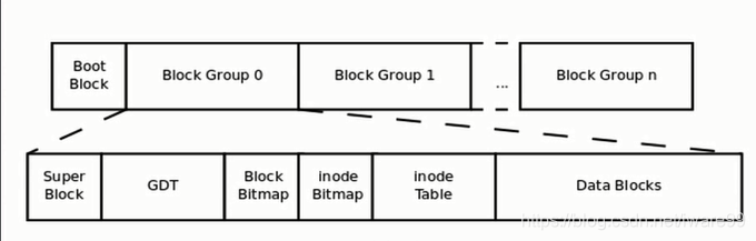 Linux磁盘分区对superblock的理解_superblock 和 group descriptors-CSDN博客