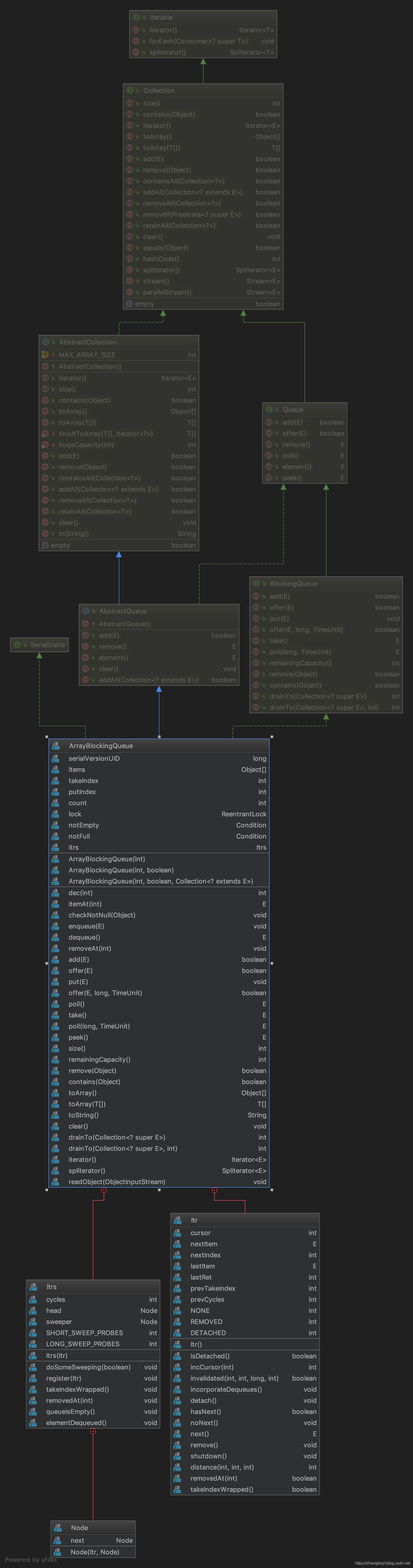 ArrayBlockingQueue 概览-CSDN博客