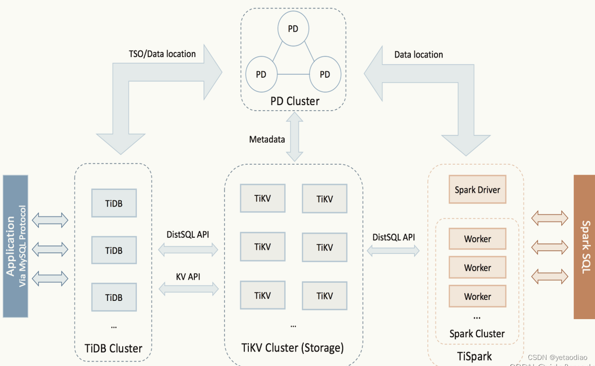 TiDB整体架构详解TiDB核心特性_tidb pd server-CSDN博客