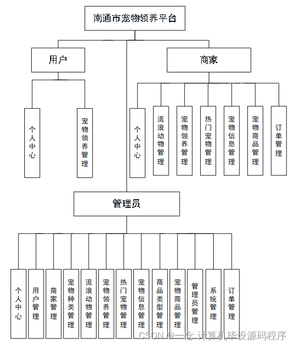Java Jsp南通市宠物领养平台的设计与实现9c15r 独有源码 如何找到适合自己的毕业设计的指南 Csdn博客