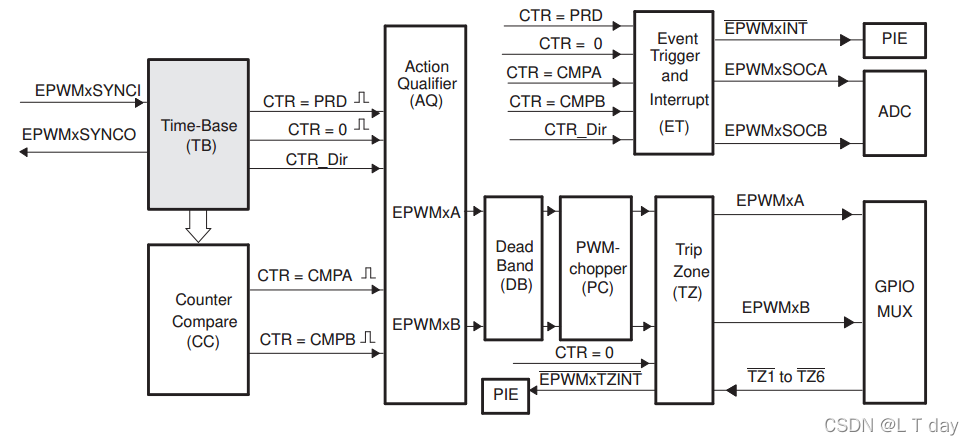 TMS320x2833x的ePWM模块简要介绍_ti epwm-CSDN博客