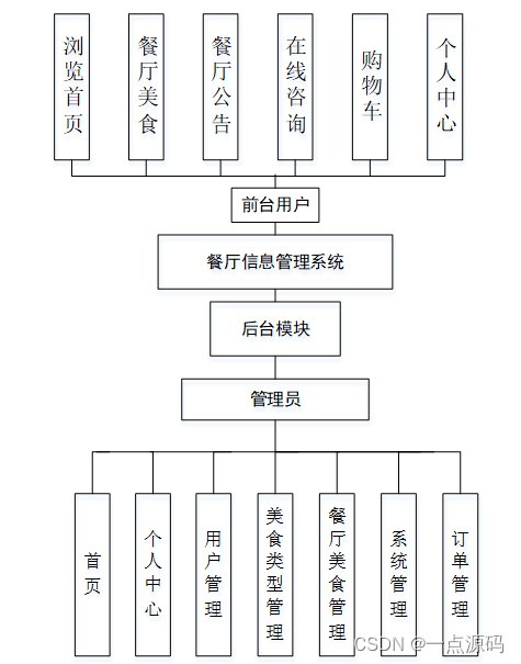 基于springboot餐厅信息管理系统的设计与实现springboot655ms 餐厅信息 Csdn博客 