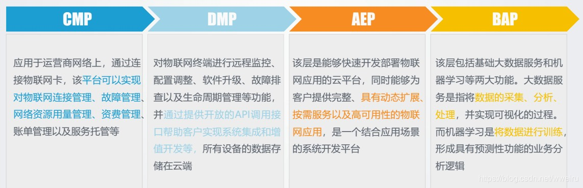 物联网的4层模型_物联网四层模型-CSDN博客