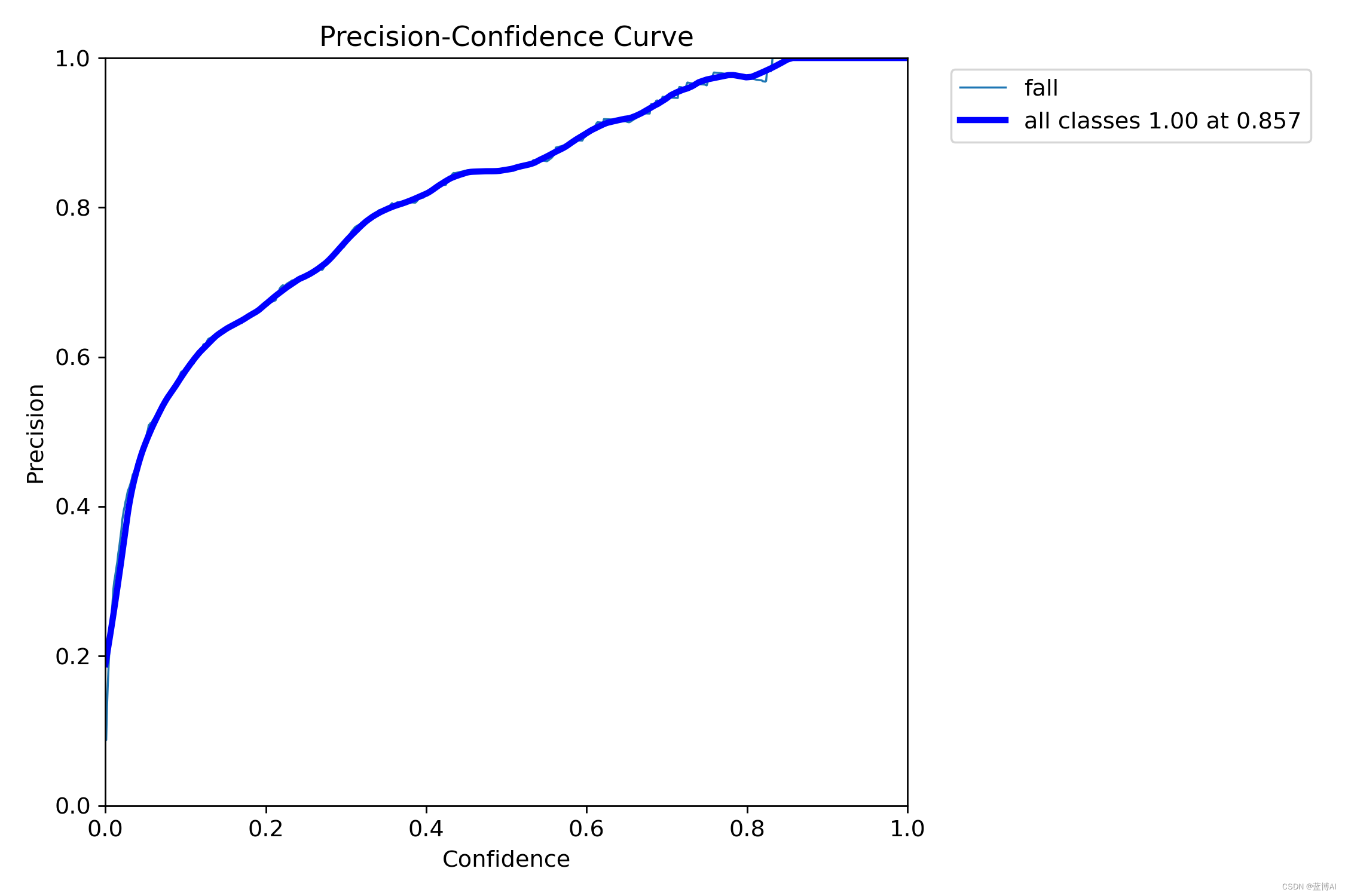 基于yolov8的行人跌倒检测系统,系统既支持图像检测,也支持视频和摄像实时检测(pytorch框架,python源码)yolov8摄像头实时检测 视频流推送 Csdn博客