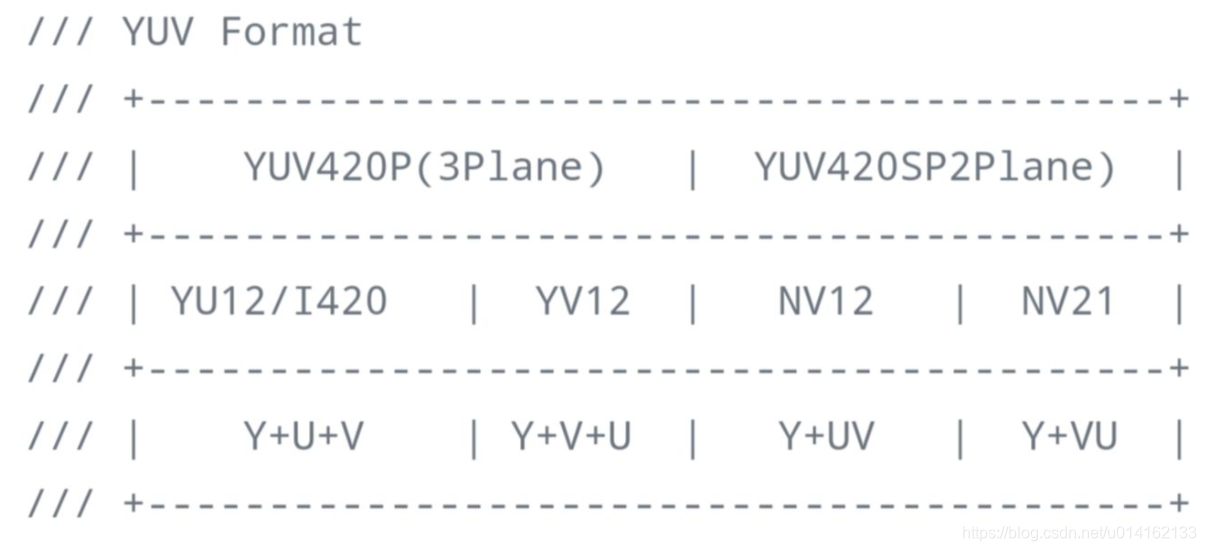 一文读懂 YUV 的采样与格式_为什么要对yuv进行子采样-CSDN博客