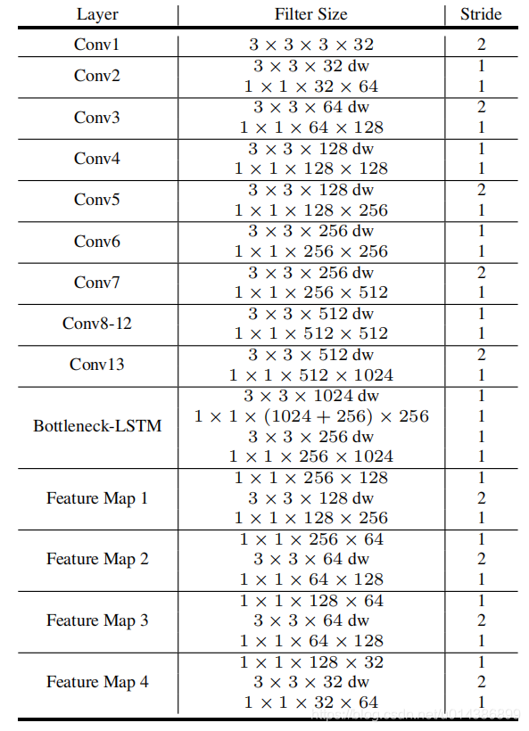 【论文翻译】Mobile Video Object Detection with Temporally-Aware Feature Maps-CSDN博客