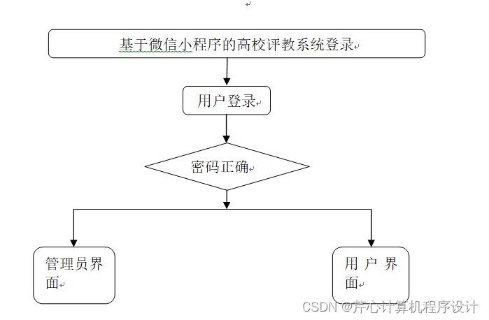 计算机毕业设计springboot基于微信小程序的高校评教系统的设计与实现9n6kr9【附源码数据库部署lw】学生评教系统的课程设计 Csdn博客