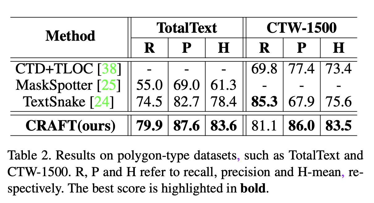 论文解析——Character Region Awareness for Text Detection，字符级文本检测CRAFT算法-CSDN博客