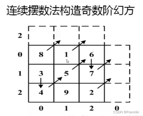 Matlab 基础应用01 Python 基础应用 N阶幻方【magicsquare】和构造python判断幻方矩阵 Csdn博客