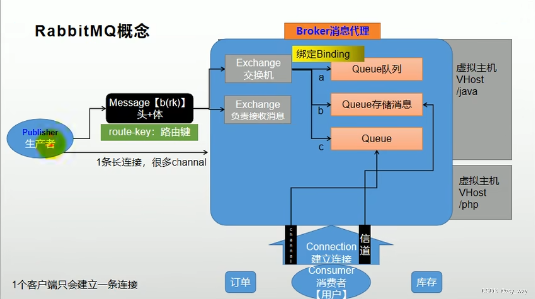 RabbitMQ详解：AMQP协议与消息队列架构-CSDN博客