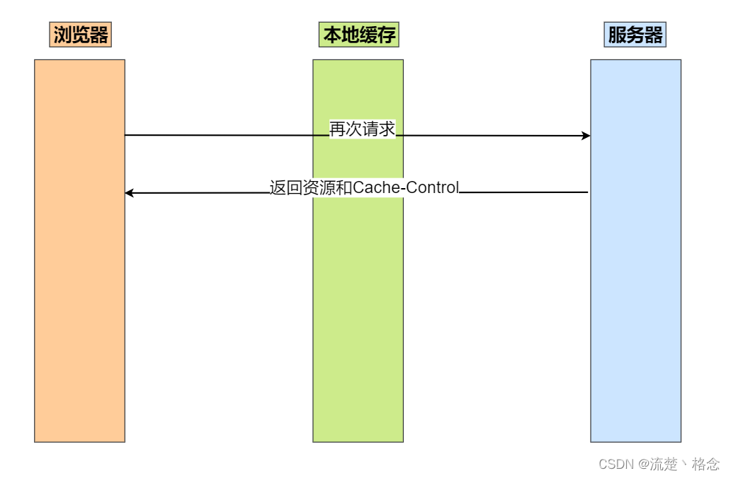 HTTP协议的缓存策略有哪些？_htto缓存策略-CSDN博客
