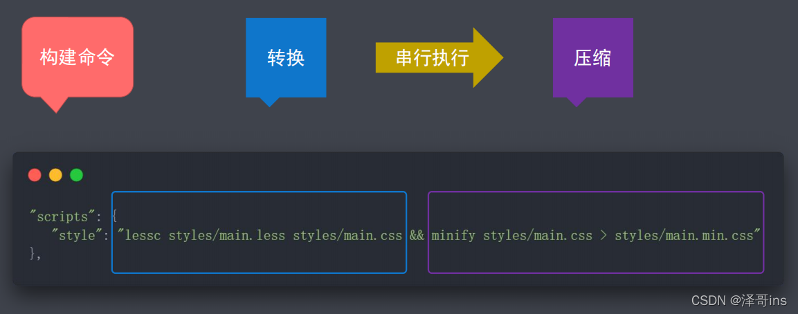 （22）npm scripts 实践—构建样式文件_npm script支持scss语法写样式-CSDN博客