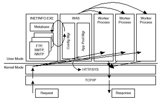 深入解析IIS6.0中的HTTP.SYS与Web请求流程-CSDN博客