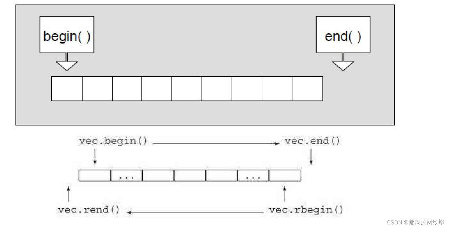 C++详解------vector_c++ vector-CSDN博客