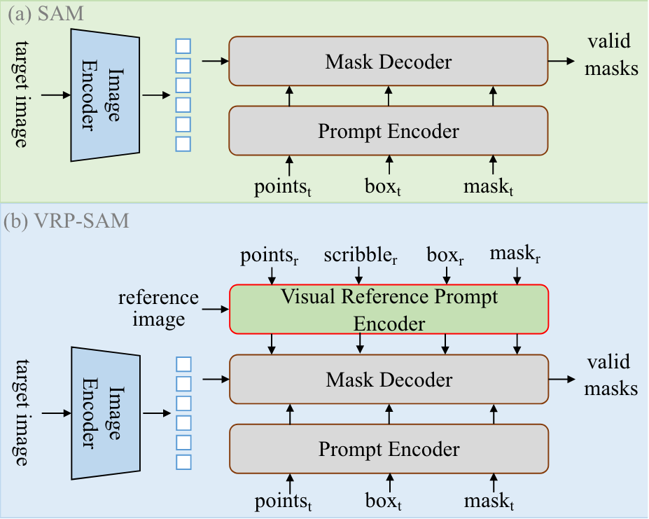 [paper阅读笔记][CVPR2024]VRP-SAM: SAM with Visual Reference Prompt-CSDN博客