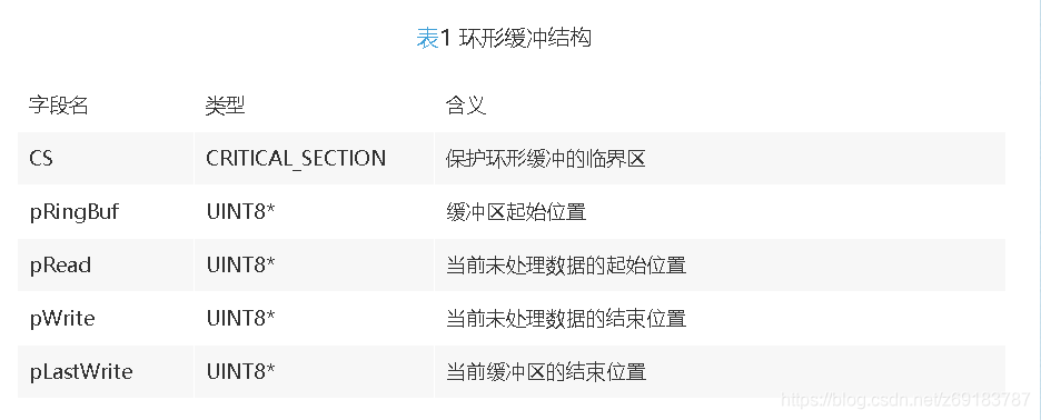 无锁环形缓冲RingBuffer的原理及Java实现_java ringbuffer-CSDN博客