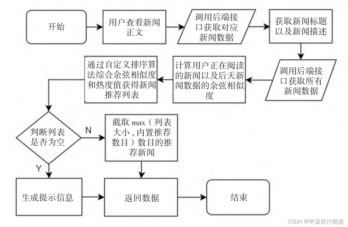 基于 Springboot 和 Vue 框架的高校统战工作服务信息管理系统的设计与实现统一战线管理系统 Csdn博客