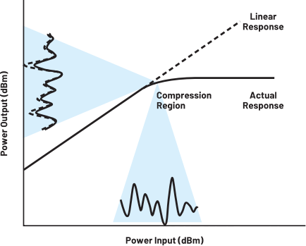 DPD(Digital Pre-Distortion，数字预失真)-CSDN博客