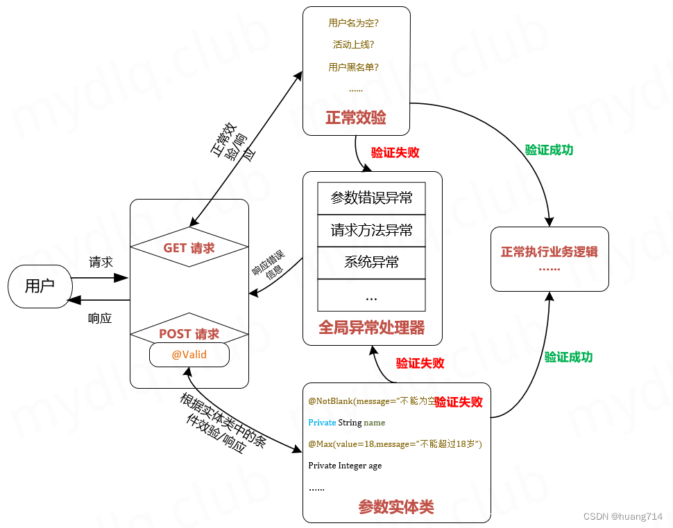 SpringBoot使用@Valid注解+Exception全局处理器优雅处理参数验证_springboot valid-CSDN博客