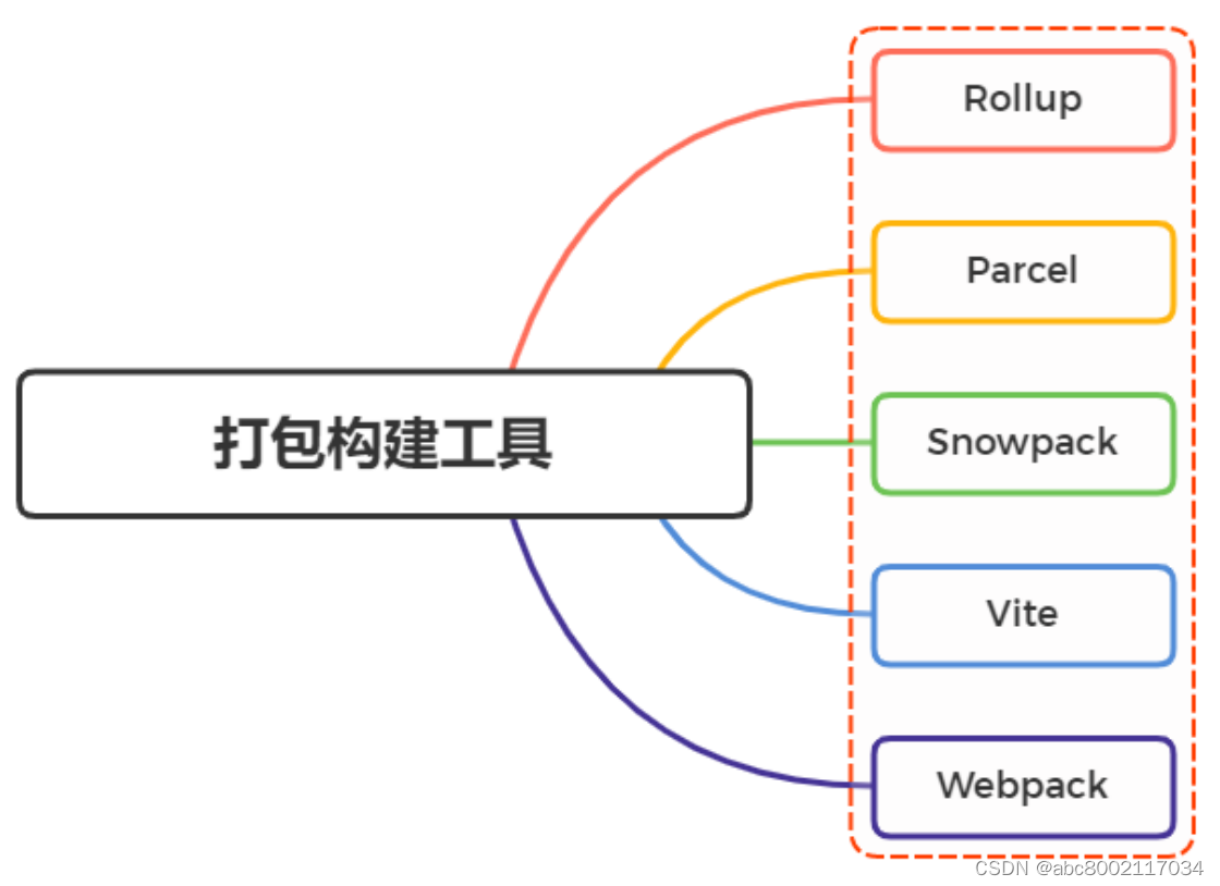 面试官：与webpack类似的工具还有哪些？区别？_除了webpack还有哪些打包工具-CSDN博客