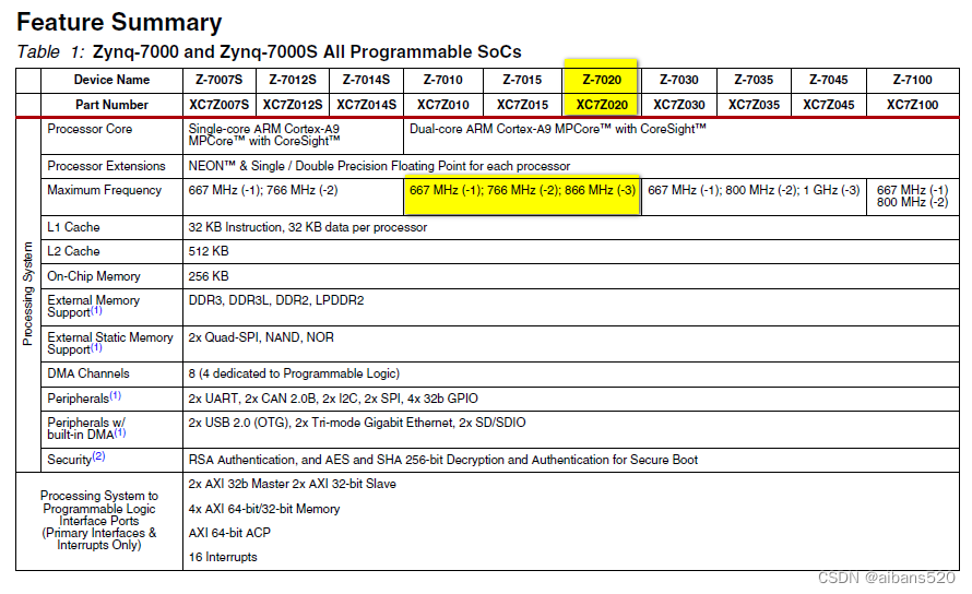 初识Zynq-7000 All Programmable SoC-CSDN博客