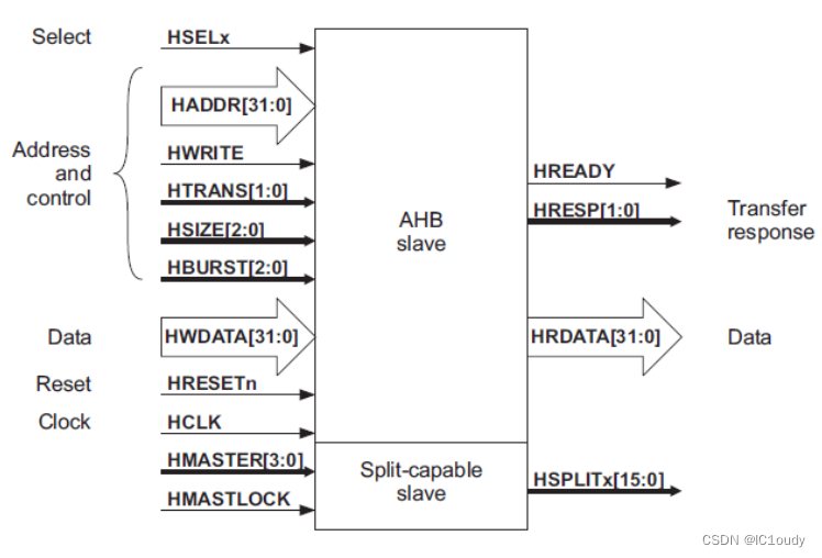 AMBA总线笔记2-AHB协议-CSDN博客