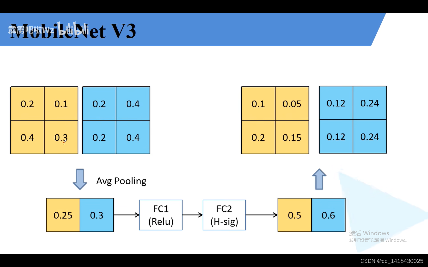 第七课：MobileNetv1、MobileNetv2、MobileNetv3学习_mobilenetv1预训练权重-CSDN博客