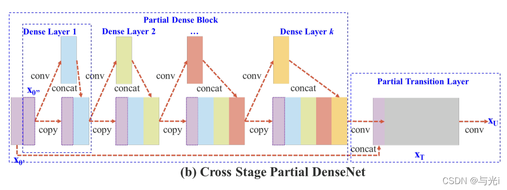 CSPNET: A NEW BACKBONE THAT CAN ENHANCE LEARNING CAPABILITY OF CNN-CSDN博客